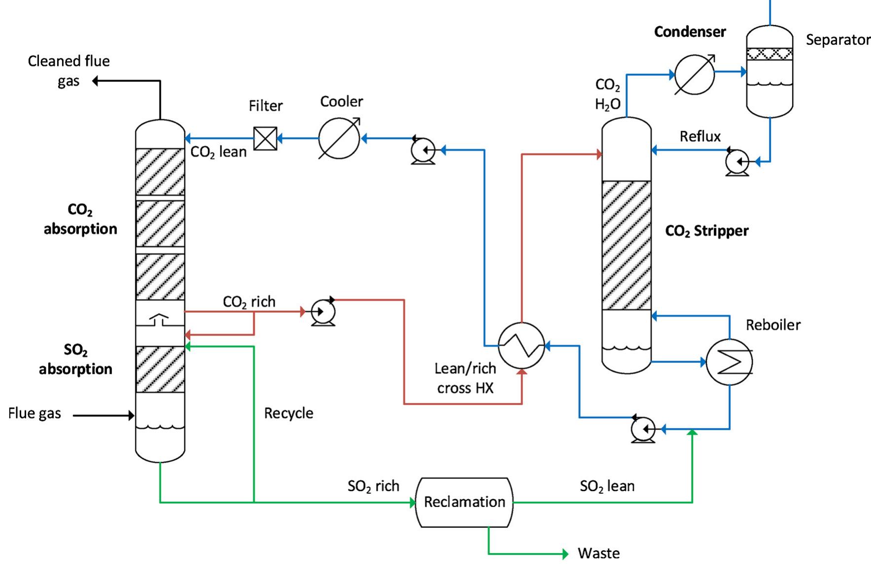 Process flow diagram of the cs-cap process (pearson et al.,
