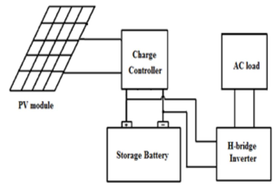 Block diagram of standalone pv system the open loop type