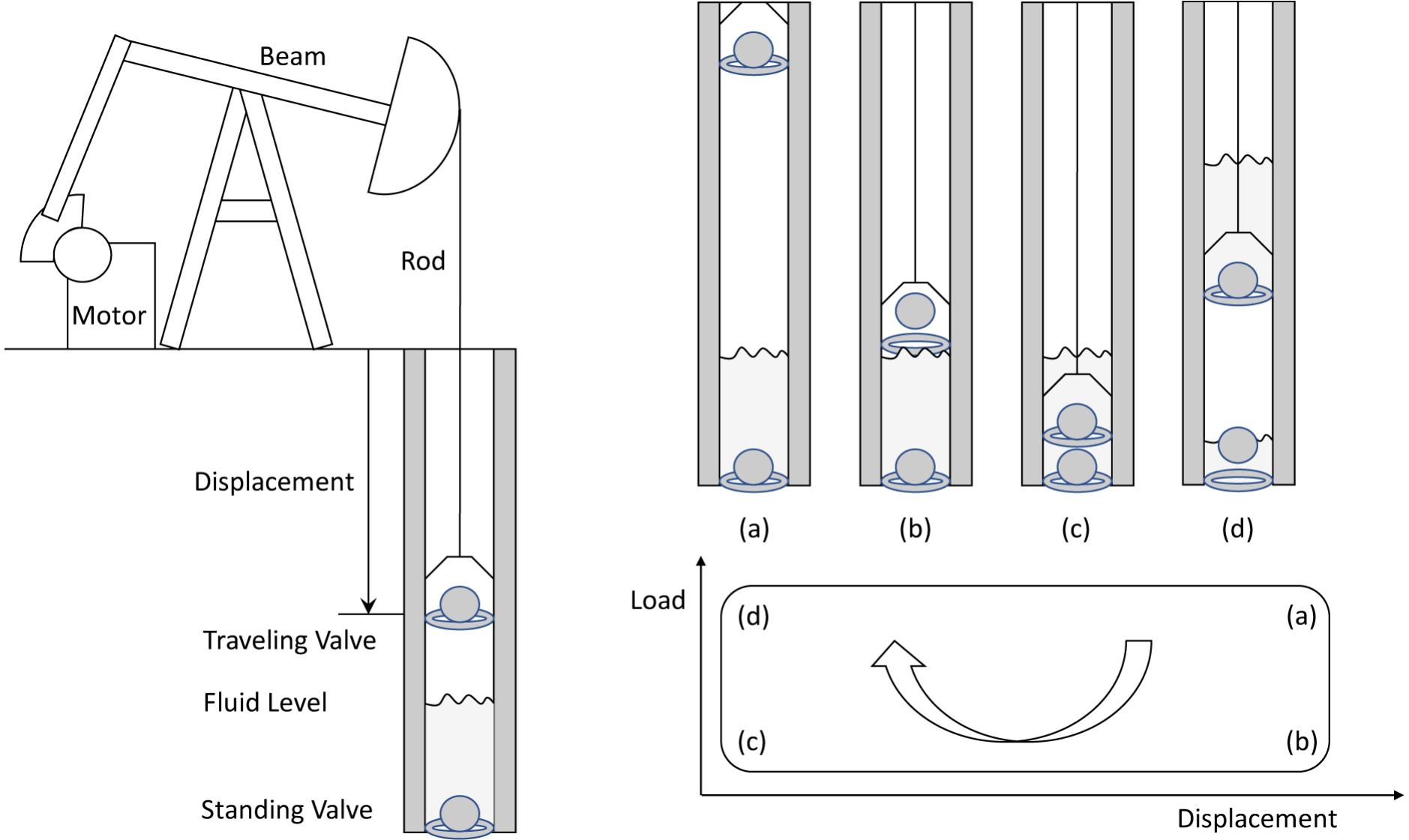 —the basic schematic of a beam pump on the left with the