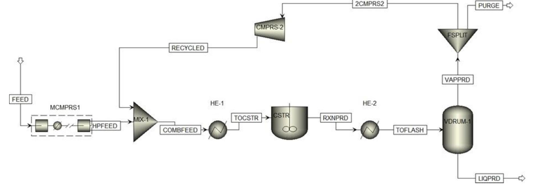 The process flowsheet for gas-phase ammonia production with