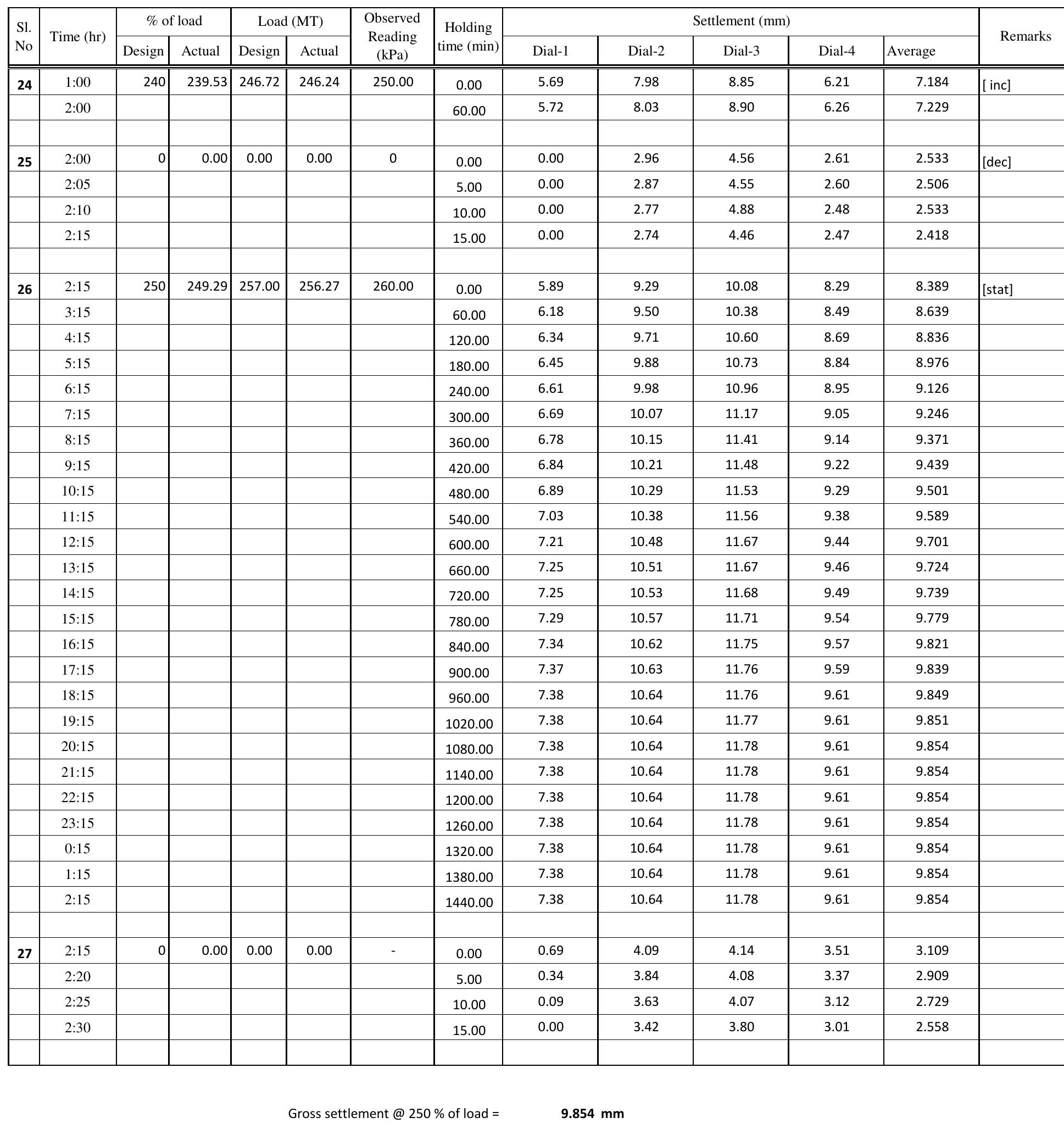 Table 6 Pile Load Test Report Br 22 Initial