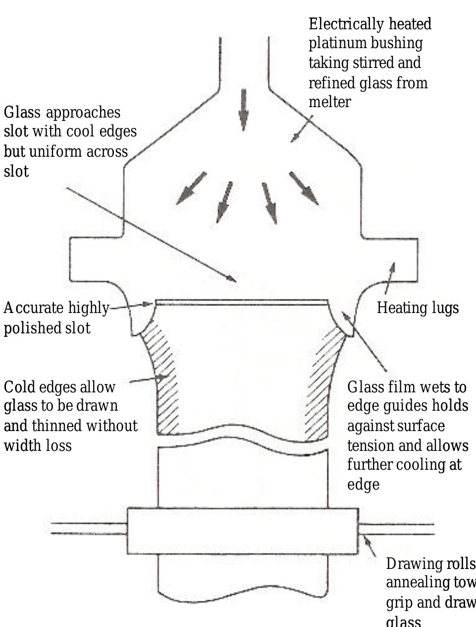 This prevents narrowing of the glass fig. 1. schematic