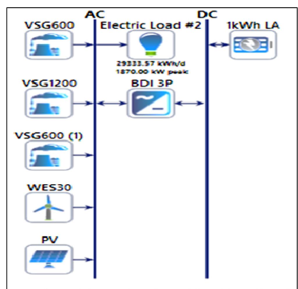 Figure 3 - Optimal sizing and location of PV, wind and