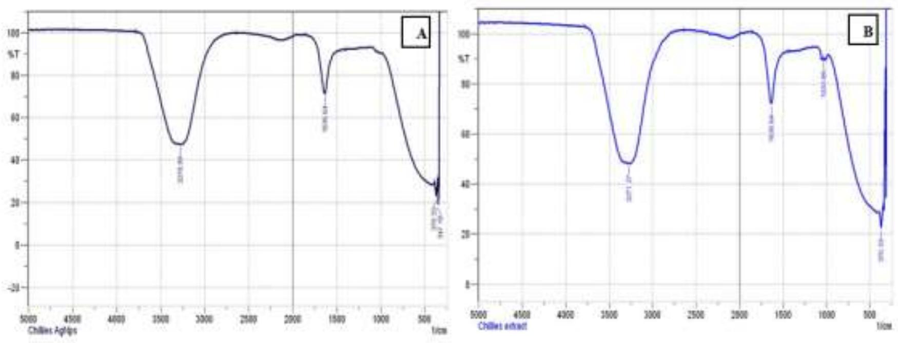 Ftir spectra of silver nanoparticles (a) and extract (b).