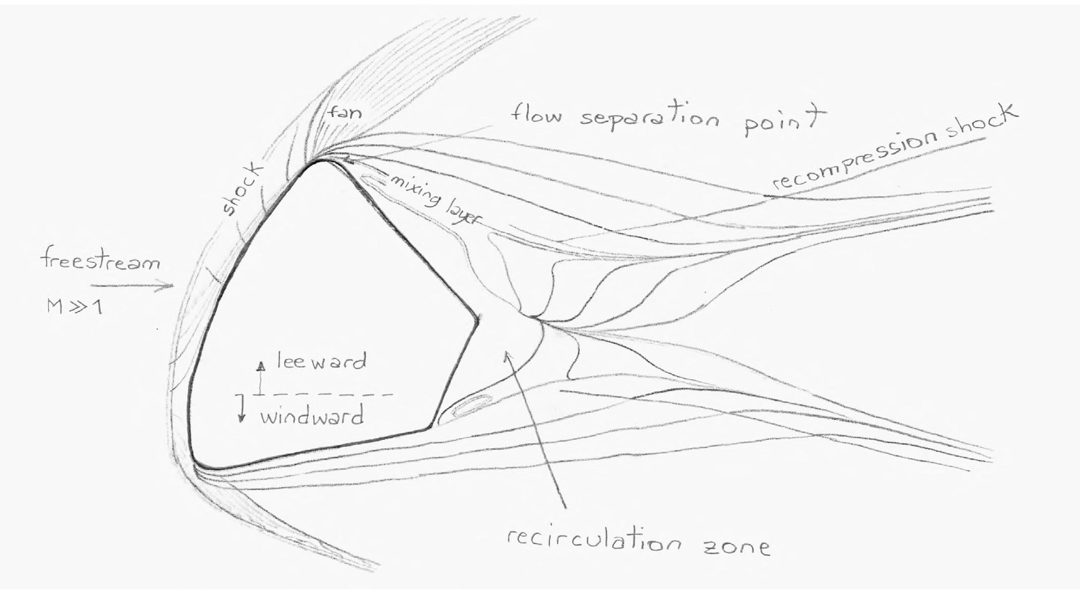 Figure 2 - Blunt Body Theory: Giving An Explanation