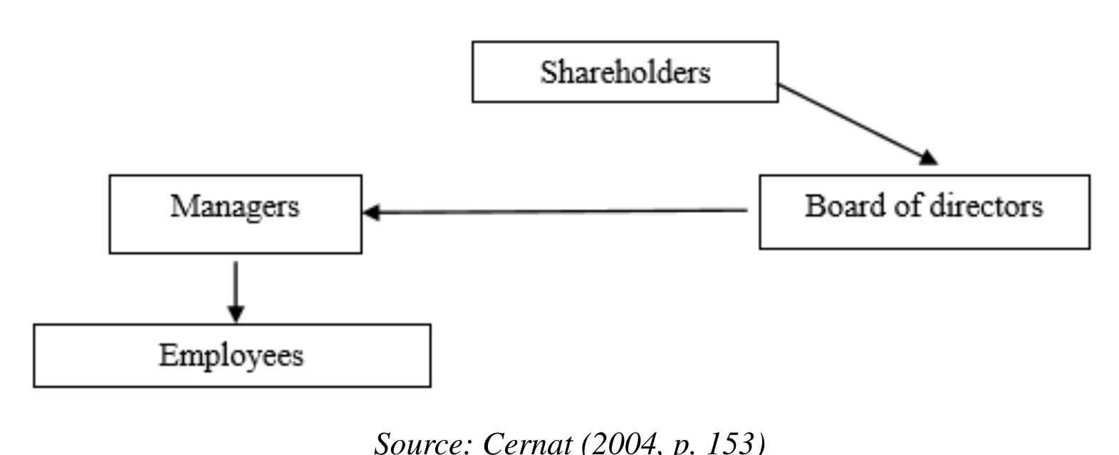 Anglo-saxon model of corporate governance under this system,