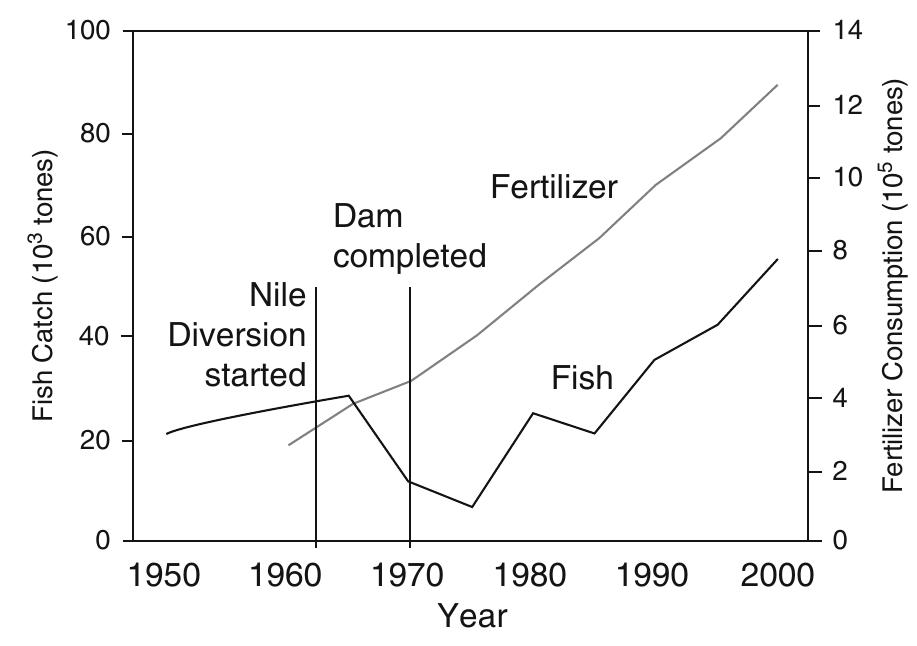 6 fish catch from the mediterranean and fertiliser use in