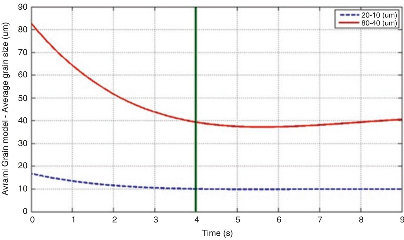 Comparative graph of grain refinement during ring rolling