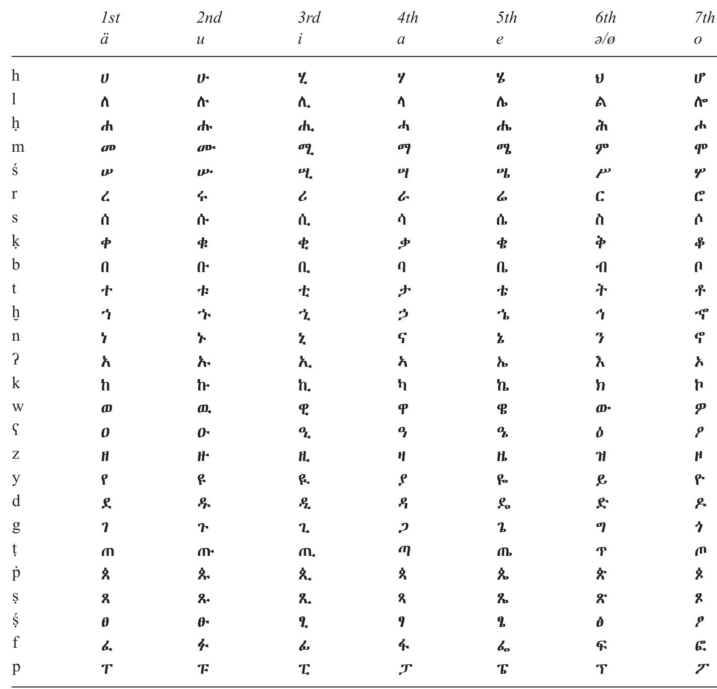 1 gasaz fidal table 6.2 labiovelar consonants