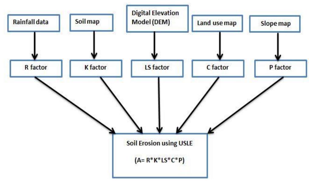 A methodology of soil erosion calculation using usle is