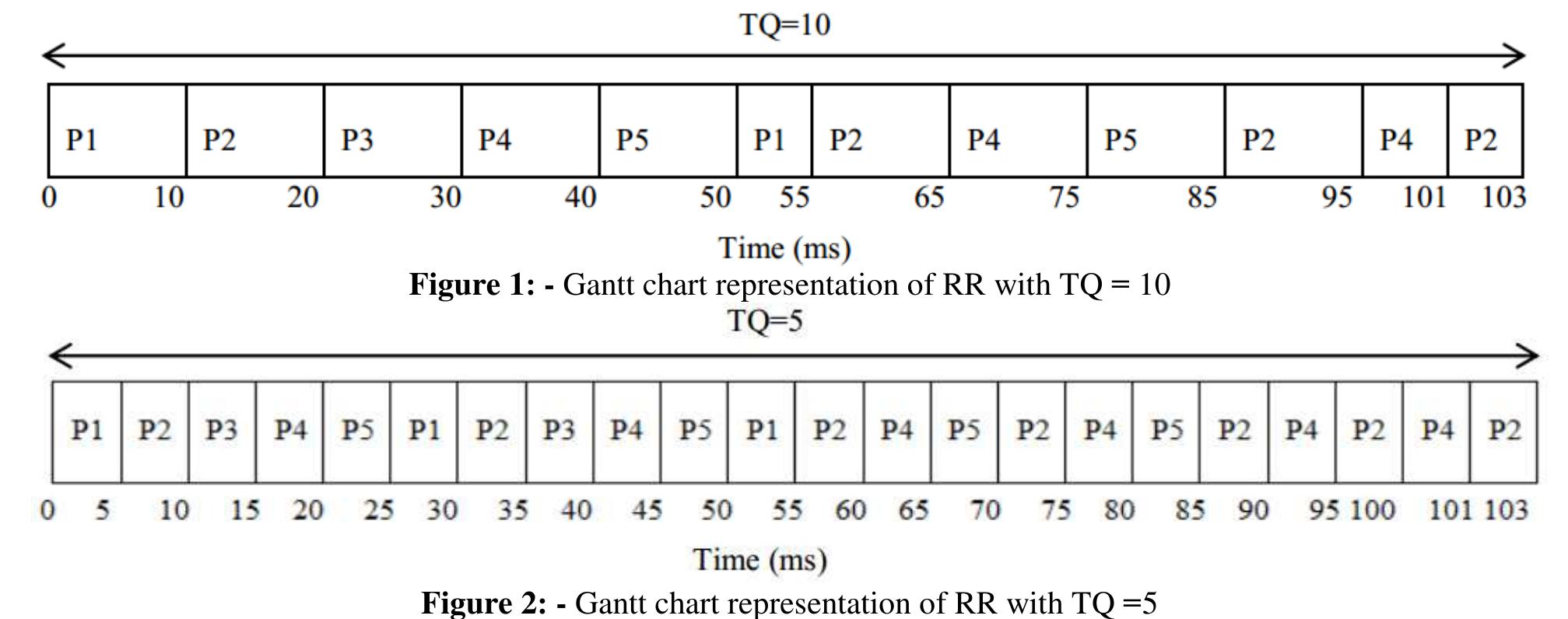 , figure 2 and figure 3 show gantt charts for simple round