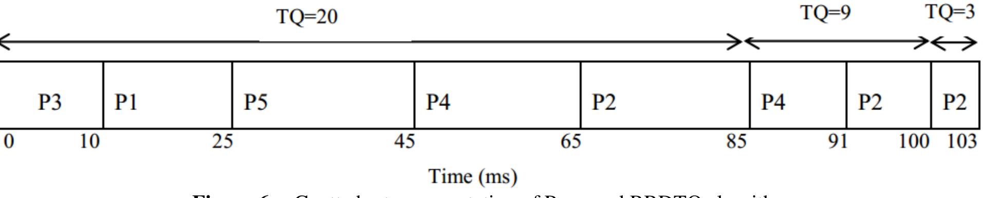 Now, form the gantt chart representation shown in figure 6,