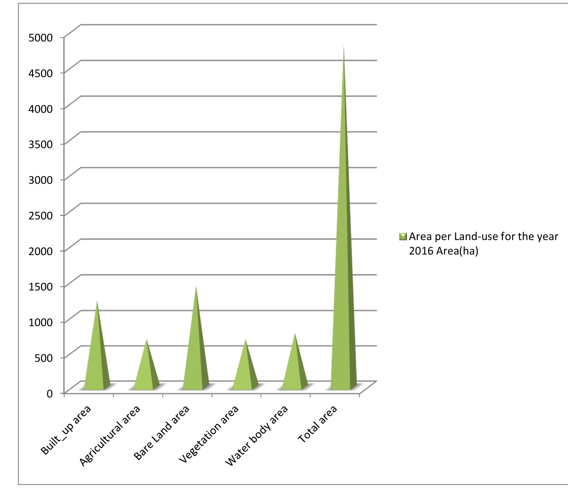 6: distribution chart of land-use/cover areas for 2016