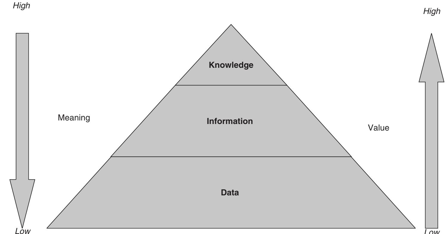 (PDF) The wisdom hierarchy: representations of the DIKW hierarchy
