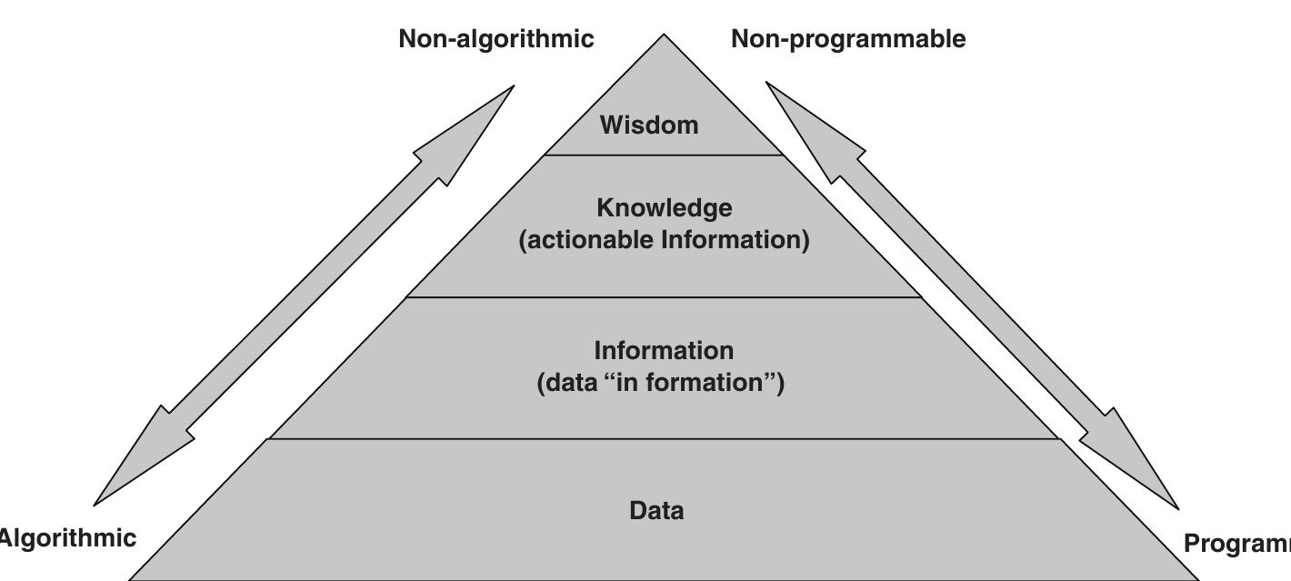 (PDF) The wisdom hierarchy: representations of the DIKW hierarchy