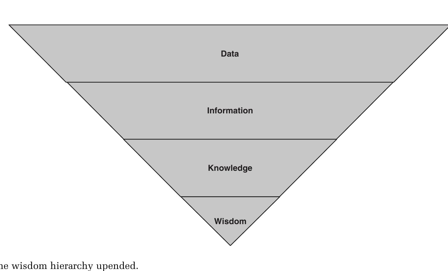 (PDF) The wisdom hierarchy: representations of the DIKW hierarchy