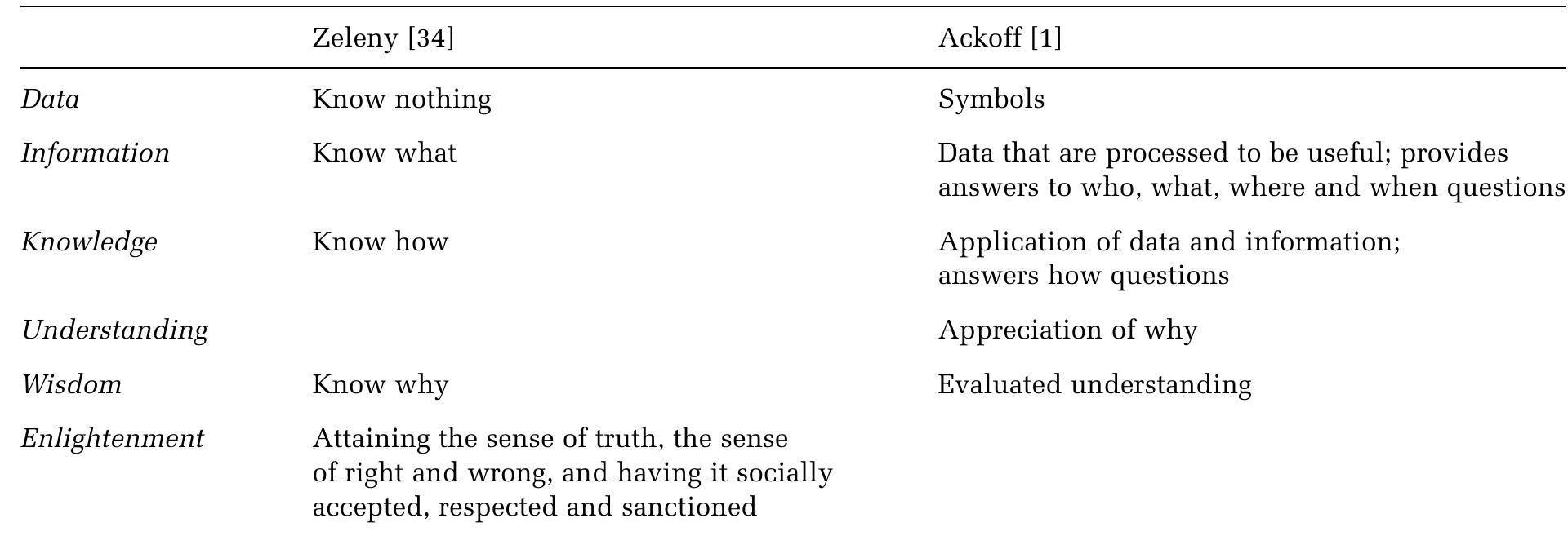 (PDF) The wisdom hierarchy: representations of the DIKW hierarchy