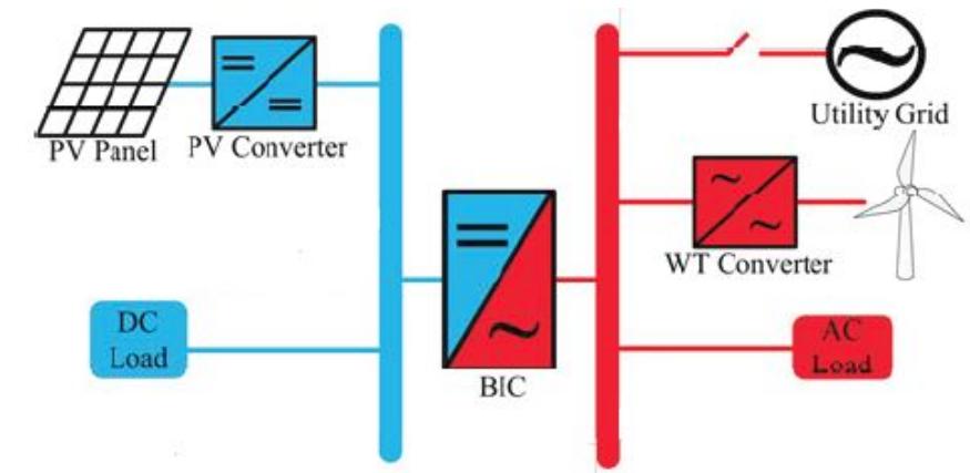 Schematic diagram of hybrid ac/dc micro-grid. as seen in