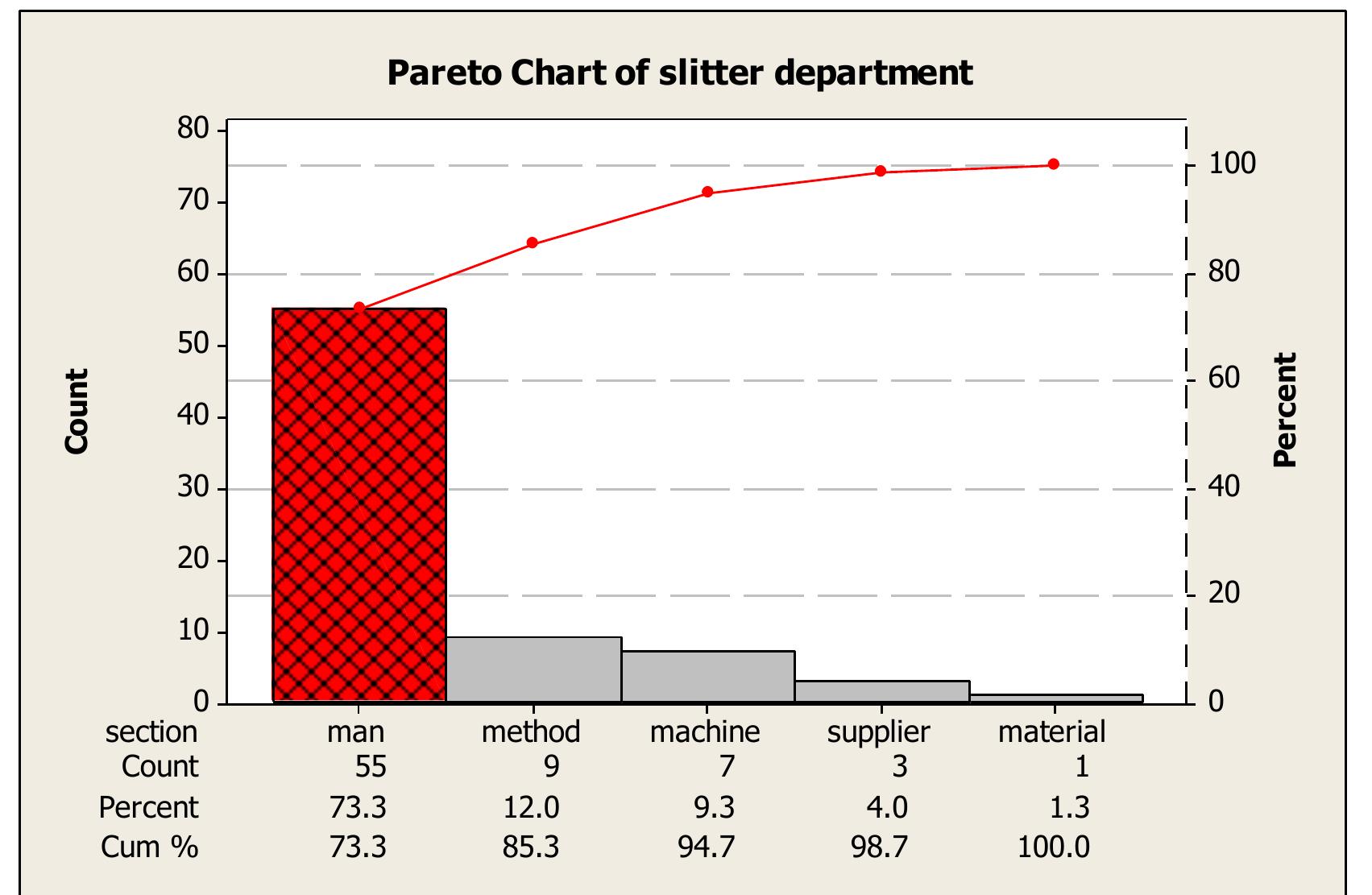 -3. pareto chart for slitters nonconformities. a pareto