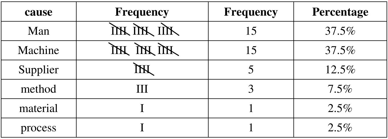 -1. check sheet of the nonconformities causes for january.