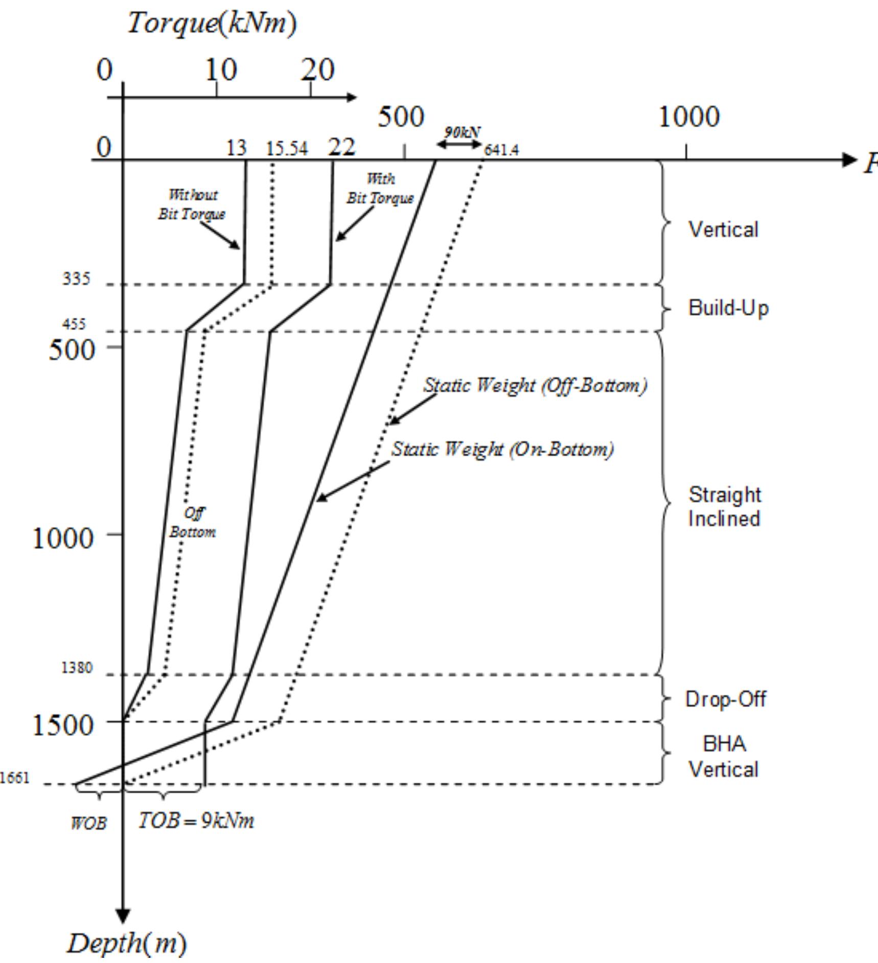 15: torque along drill string during off/on bottom