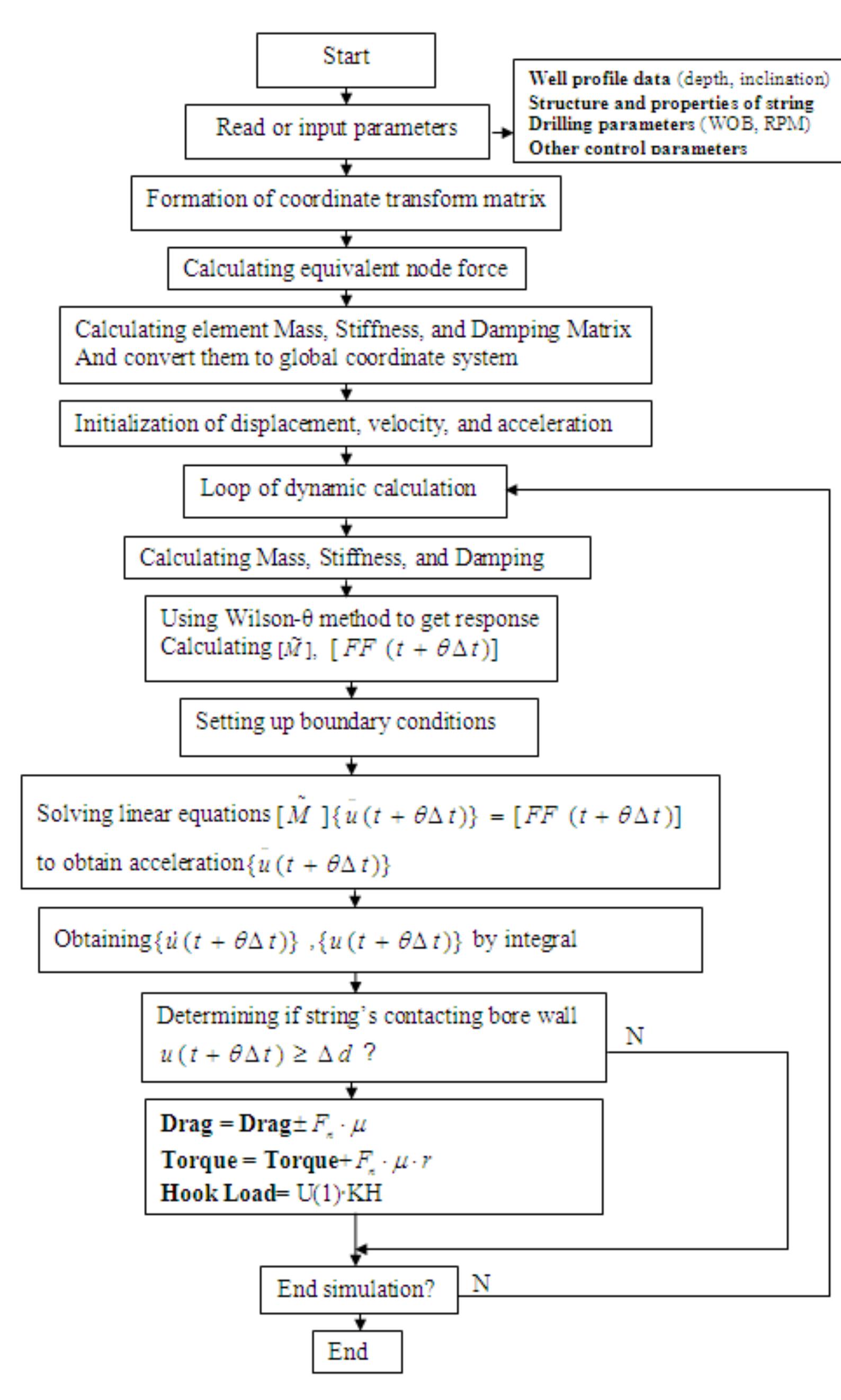 10: flow chart of the fea program for torque and drag