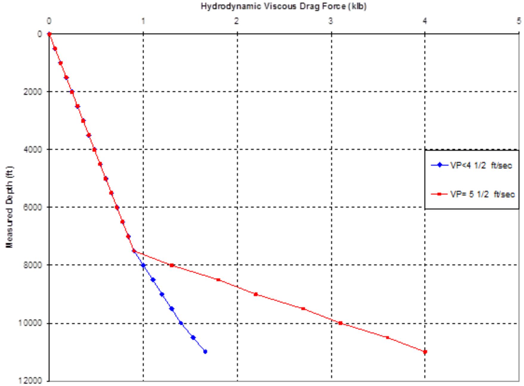 17: effect of tripping speed and flow regime on hydrodynamic