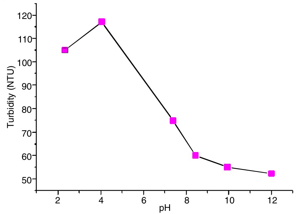 Effect of ph on the formation of schiff base-sr(ii) complex