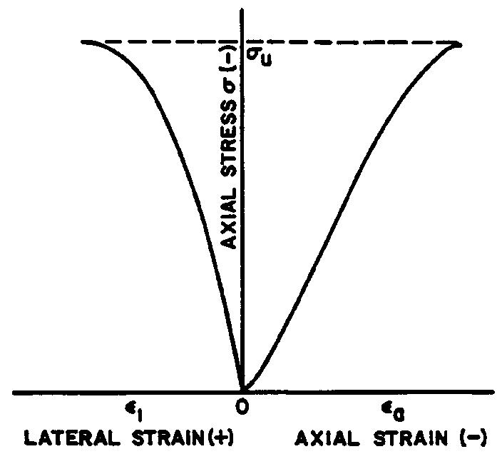 (PDF) Standard Test Method for Compressive Strength and Elastic Moduli ...
