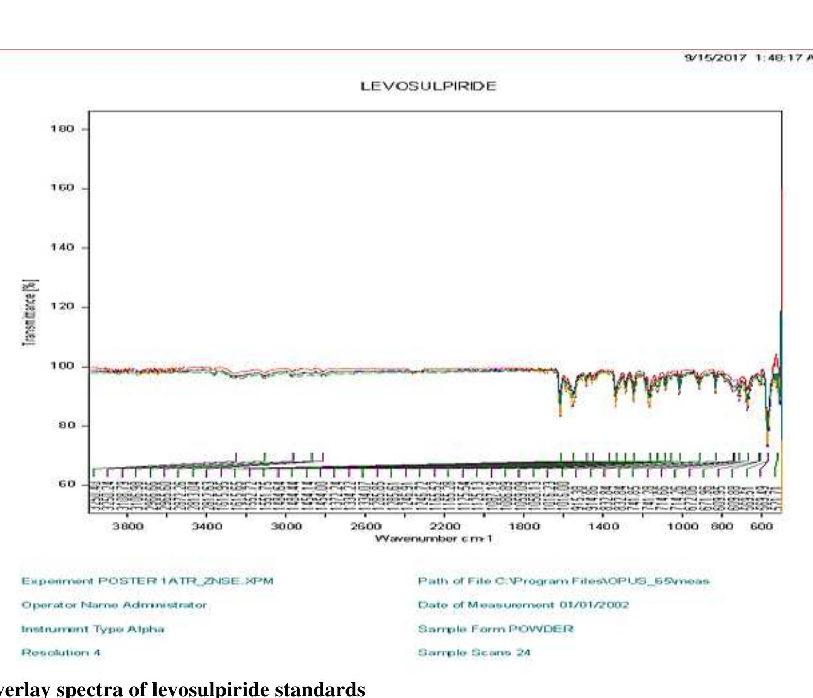 Stacked spectra of levosulpiride standards
