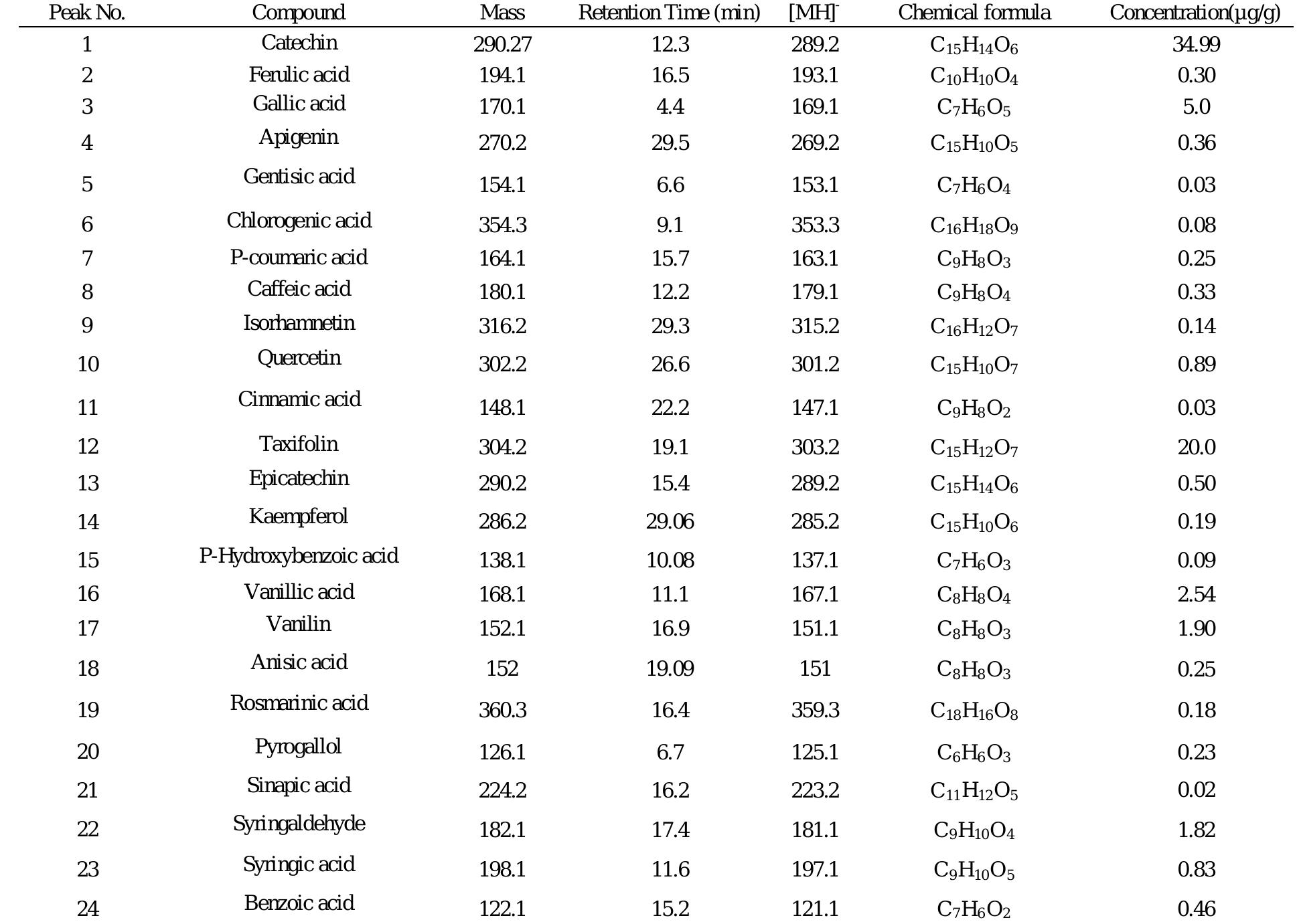 3.5, antibacterial activity table 1: phenolic acids and