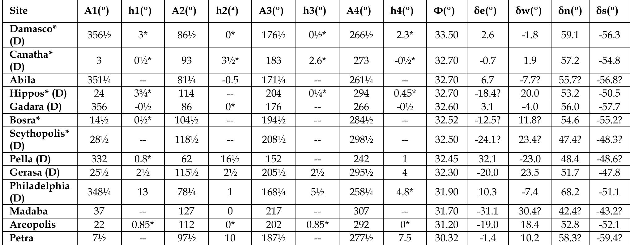 Ii. orientation for the 17 roman military settlements in