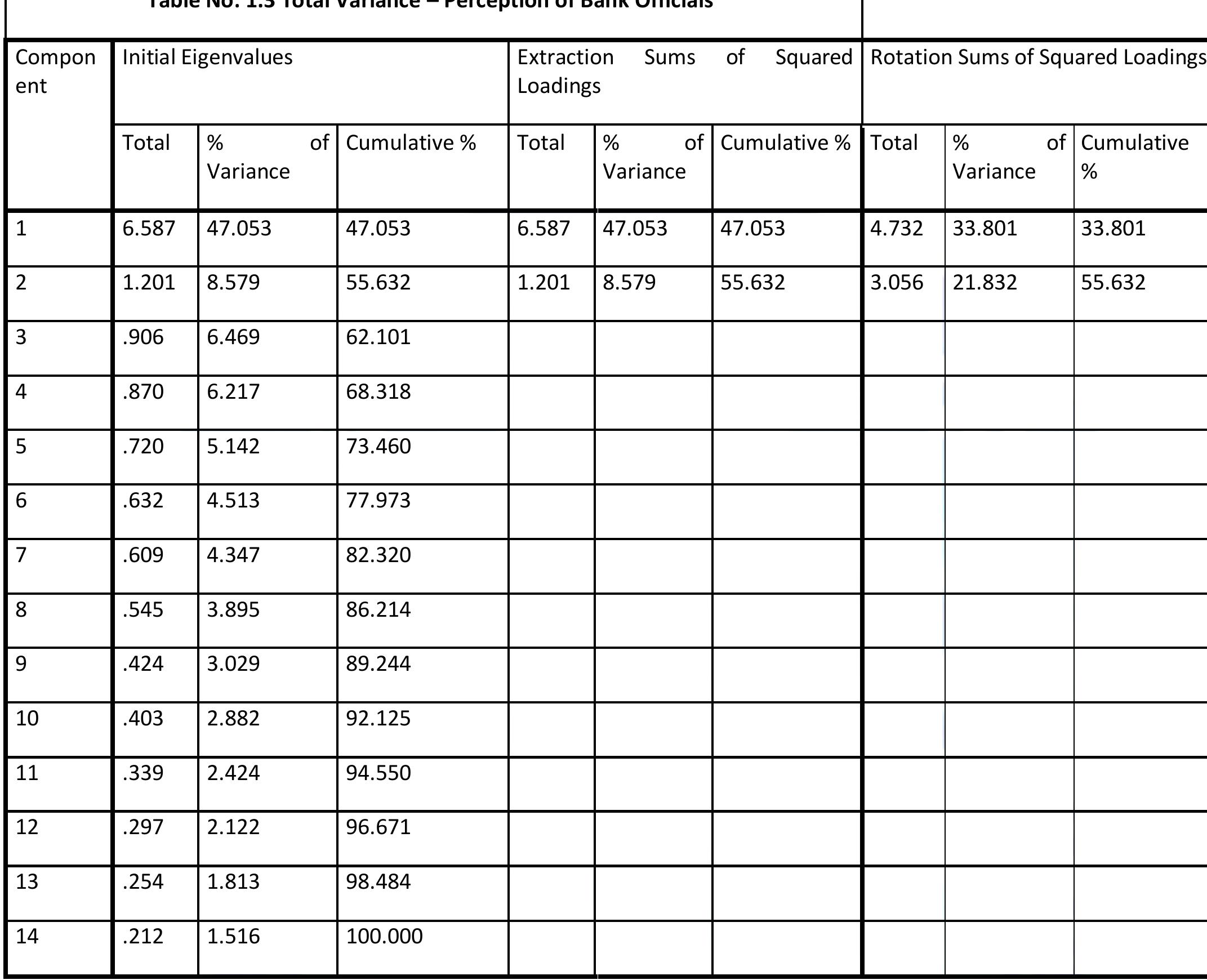 Extraction Method Principal Component Analysis