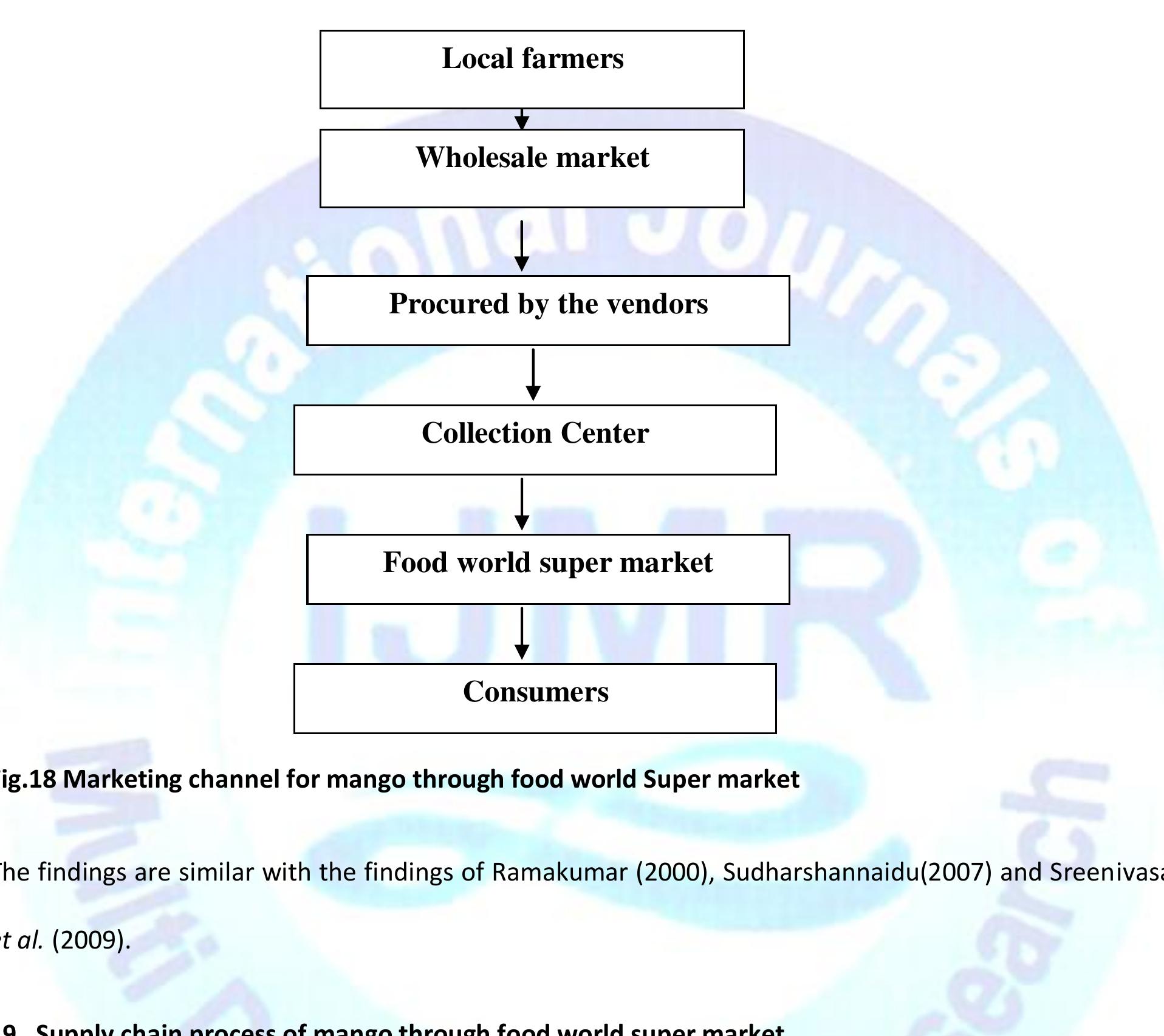 The supply chain process of mango through food world was
