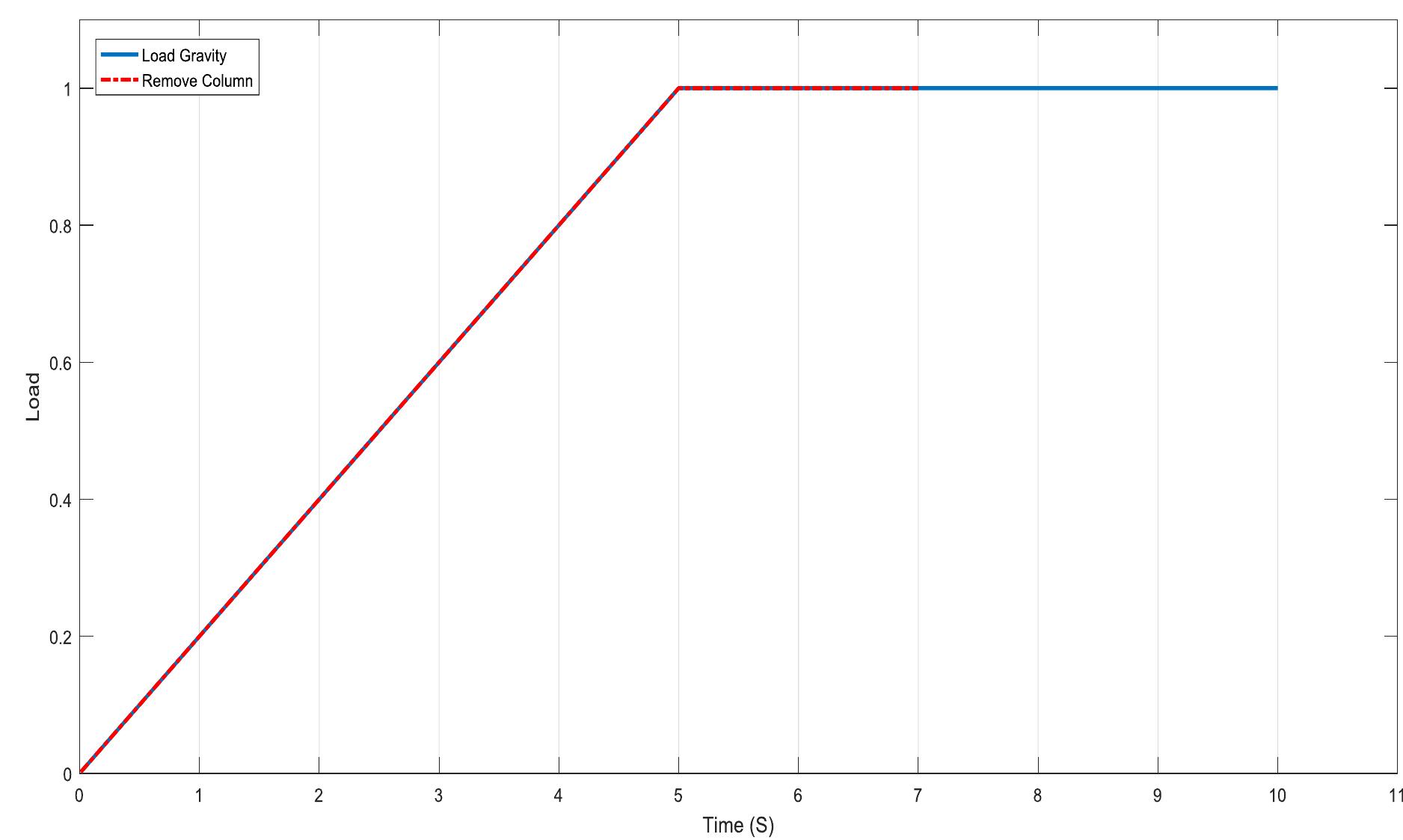 The gravity load and column elimination in time of