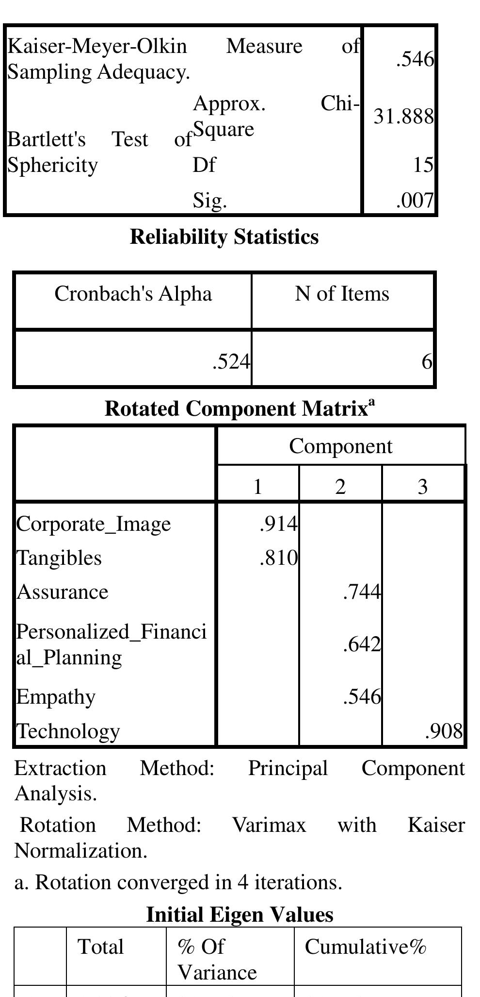 Kmo and bartlett's test sampling adequacy for this sample