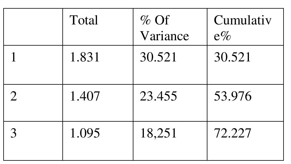 Initial eigen values factor loading Initial eigen values factor loading