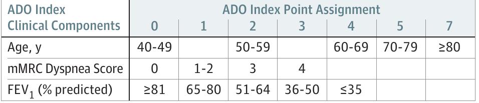 Scoring for the mmrc dyspnea scale is shown in the table