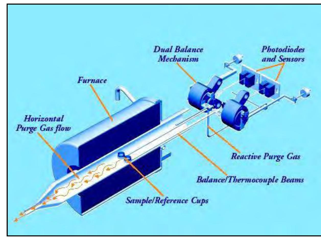 14. a schematic diagram of a modern tga-dta system. method