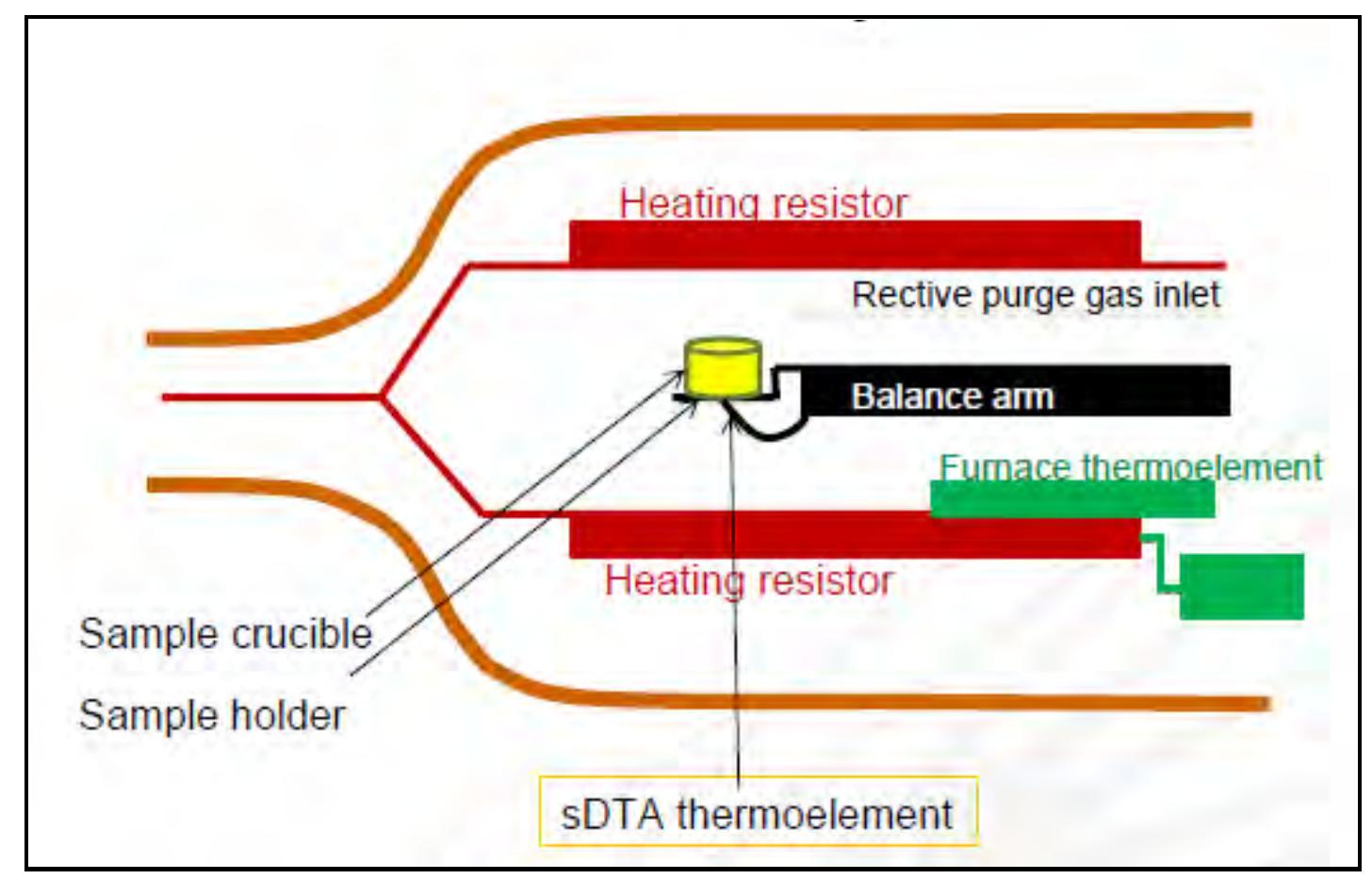 15. furnace components of a typical modern tga-dta system.