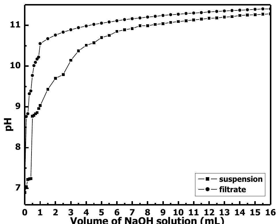 25: ph metric titration curves for mno2 nps with 1x10°m