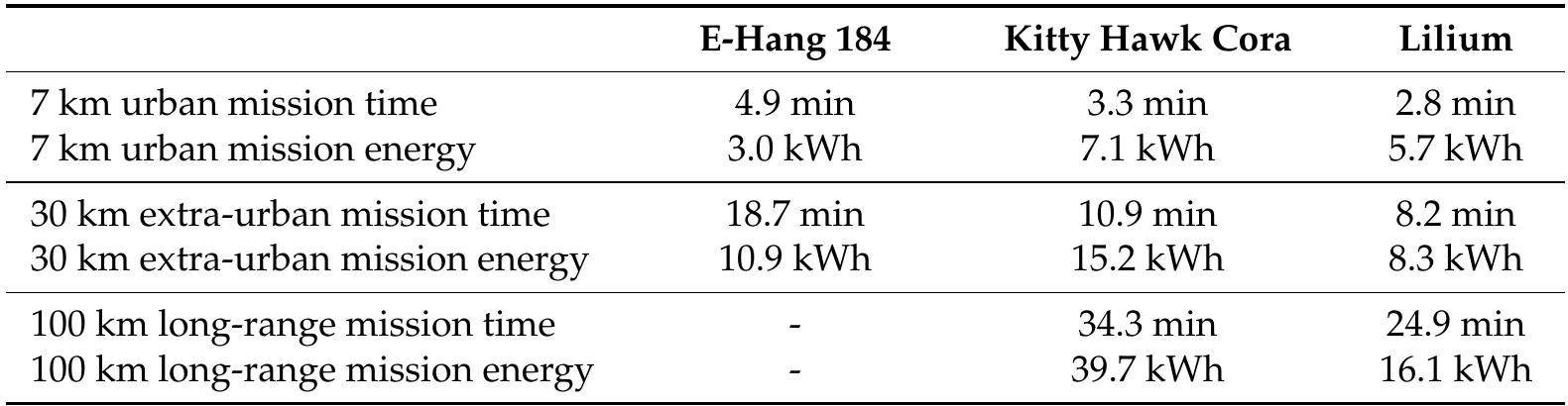 Table 14 - Electric VTOL Configurations Comparison