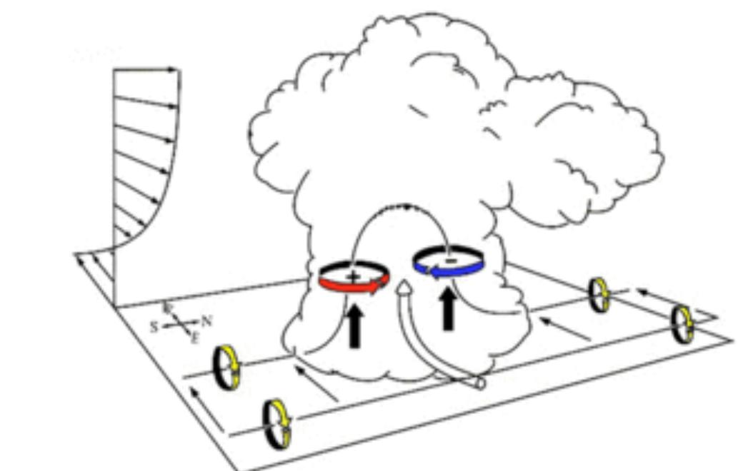 Figure 2 - from Forecasting Severe Convective Storms