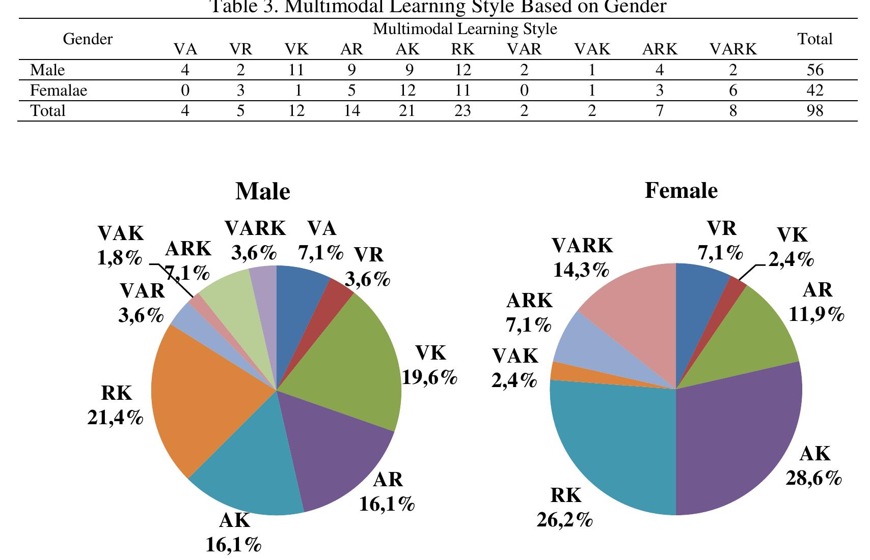 Determination of multimodal vark learning styles by gender