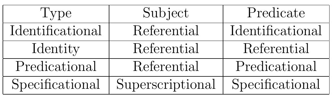 1: subject-predicate structure of copular sentences (higgins