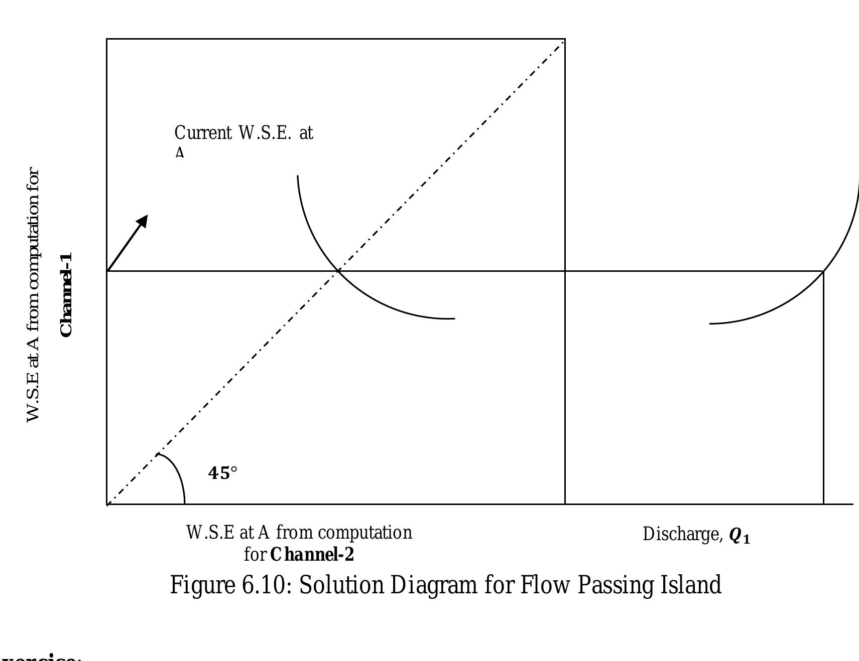 Figure 41 - Open Channel Flow