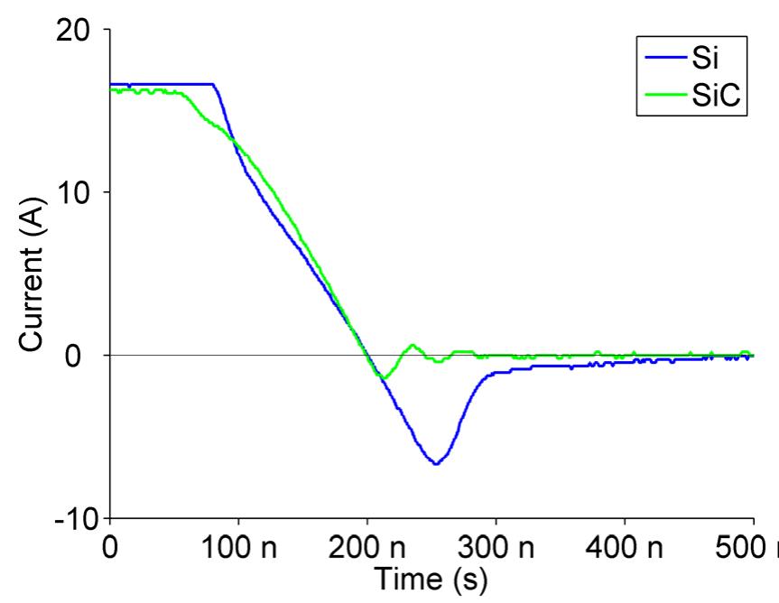 Figure 3 - Application of Silicon Carbide (SiC) Power
