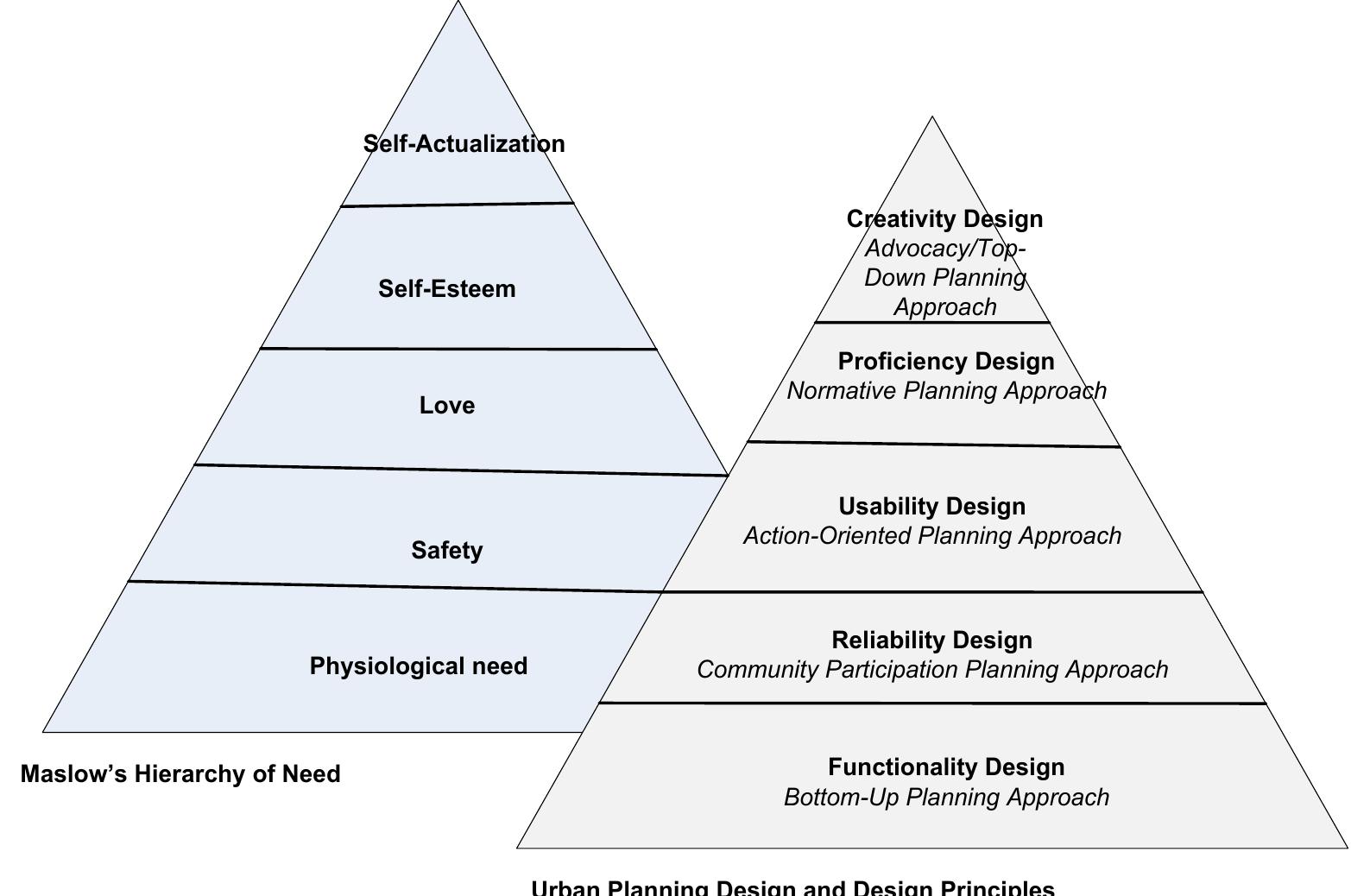 Urban planning design and design principles: this principle