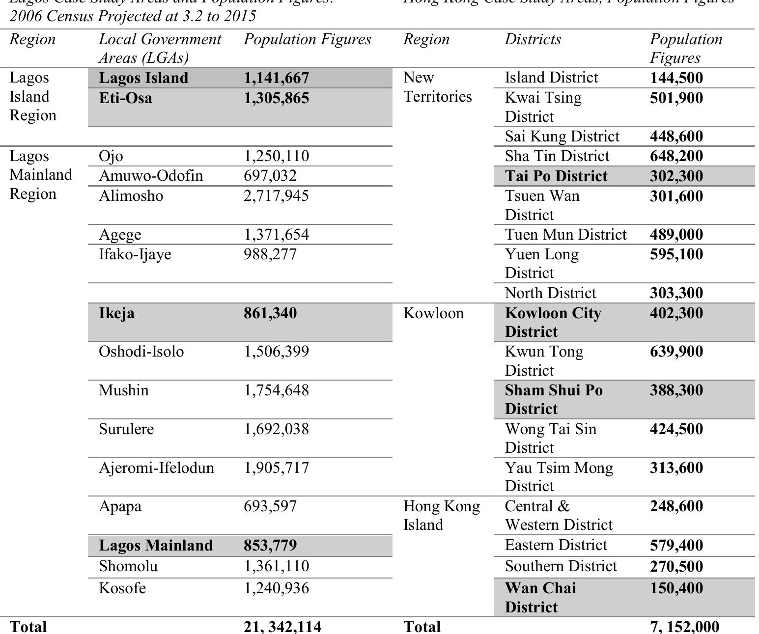 Table 3 - from Urban informality and infrastructure planning