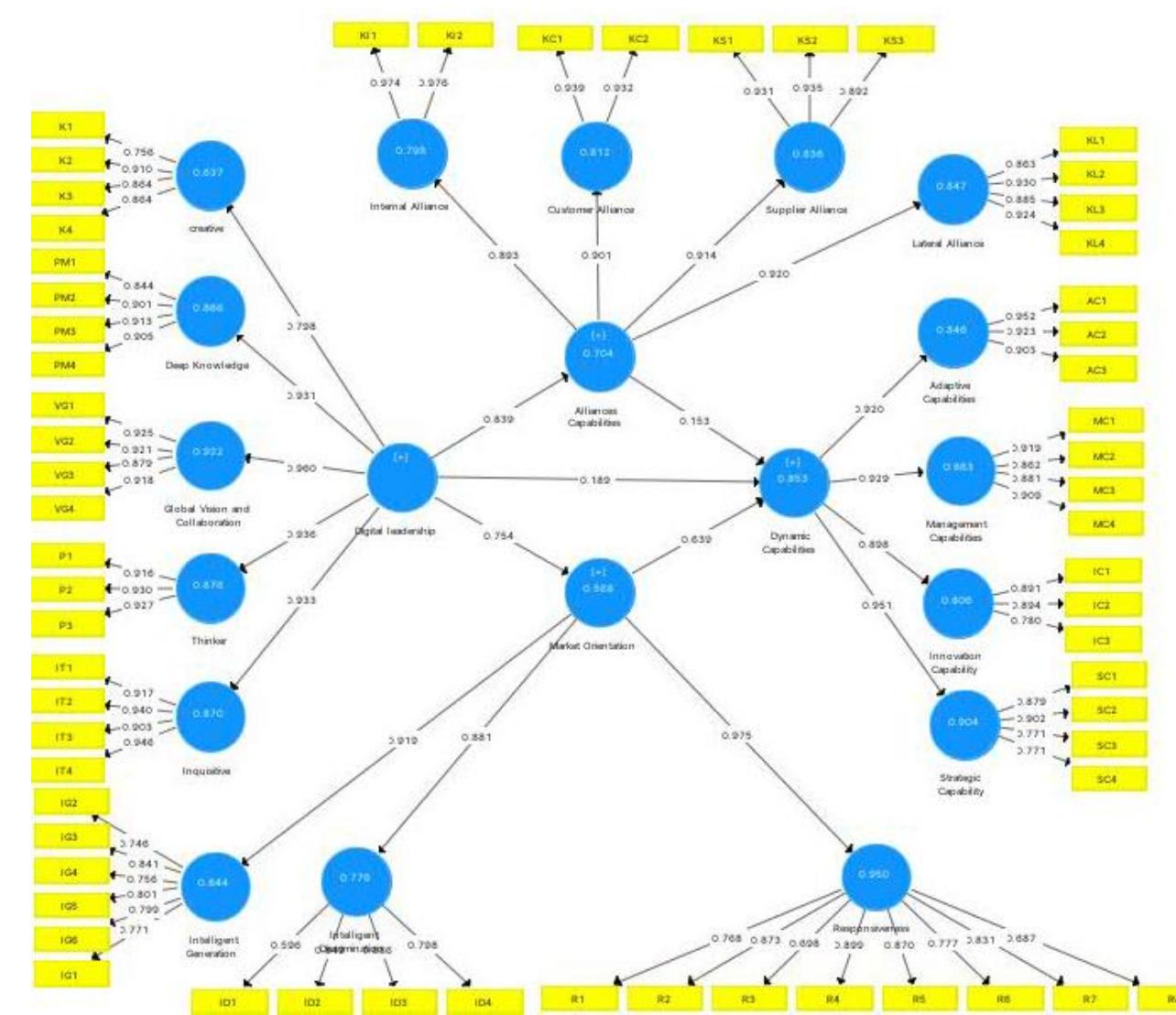 -2. complete path diagram of research model